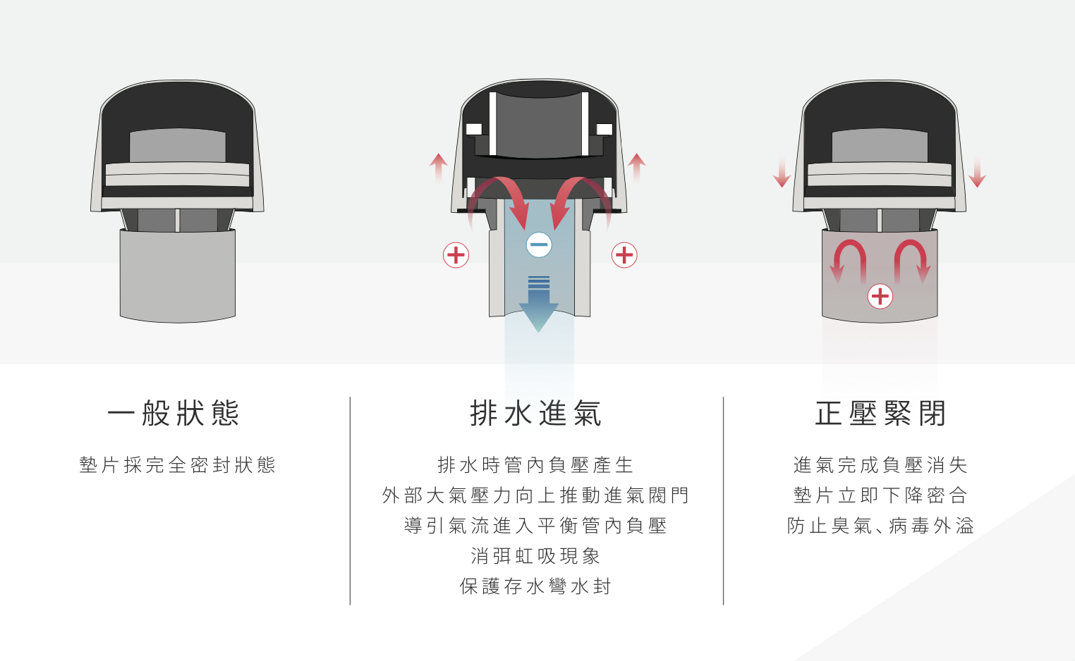 FloPlast A1級智能吸氣閥的運作原理 – 北名實業