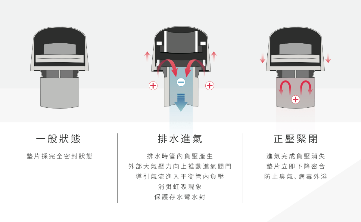 FloPlast A1級智能吸氣閥的運作原理 – 北名實業